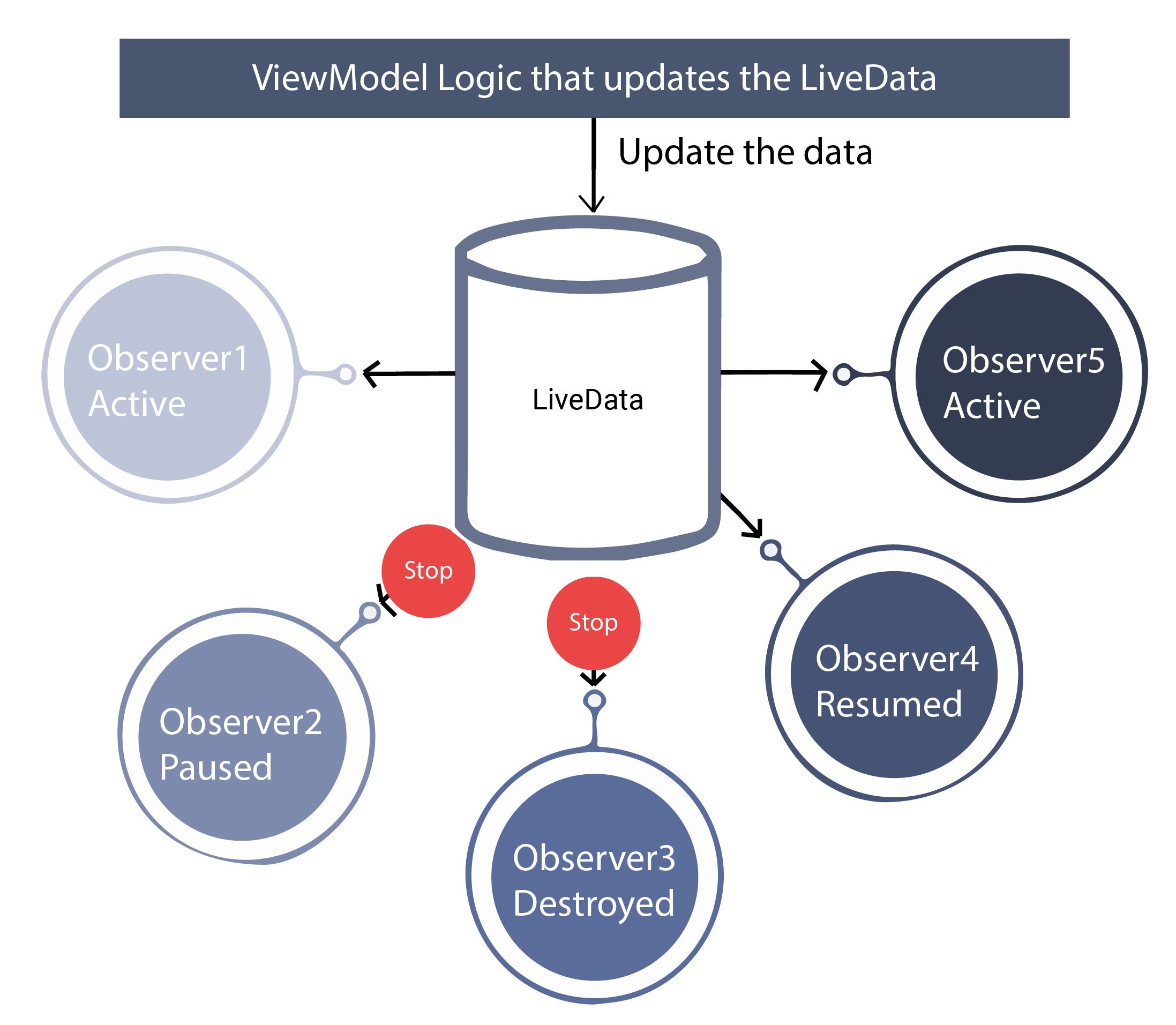 Introduction to LiveData in Android Introduction to LiveData in Android